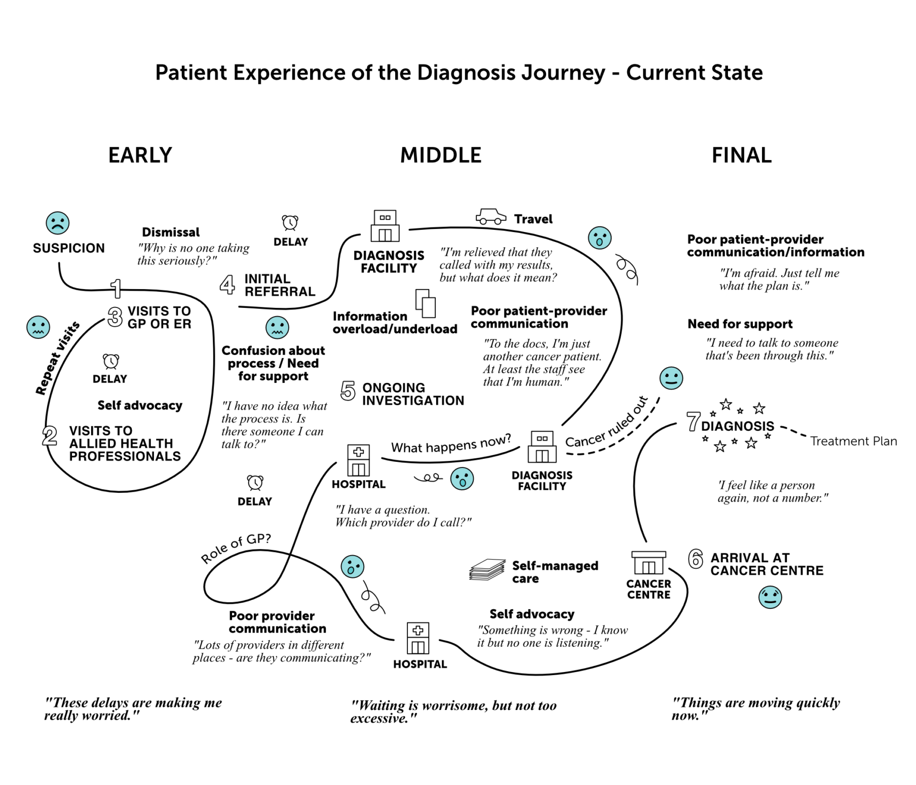 Updated Patient Experience Map - All.Can