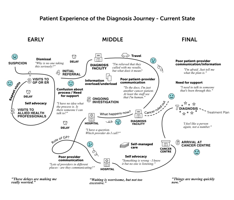 Updated Patient Experience Map - All.Can